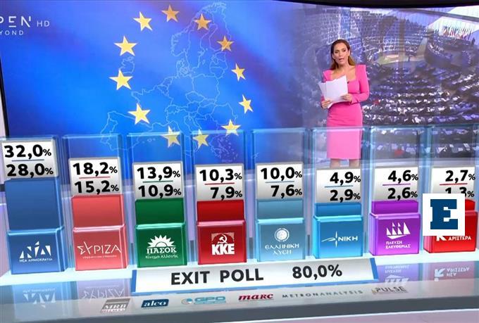 Exit poll - Ευρωεκλογές 2024: Πρωτιά της ΝΔ, εκπλήξεις και αγωνία για μία έδρα στο ...