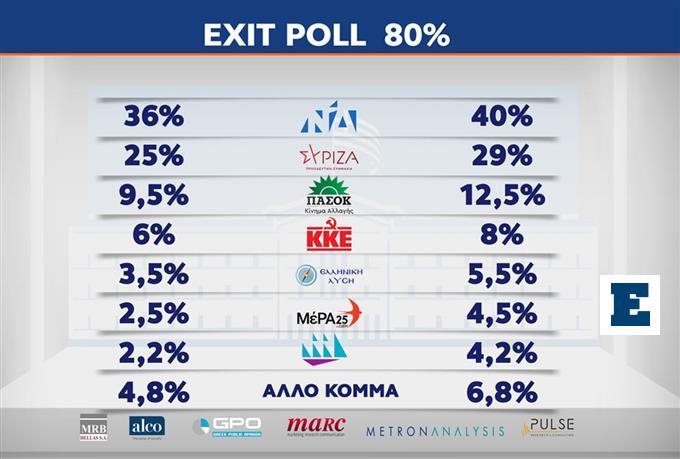 Exit Poll για εκλογές 2023: Το αποτέλεσμα - Ποιοι μπαίνουν στη Βουλή | Έθνος