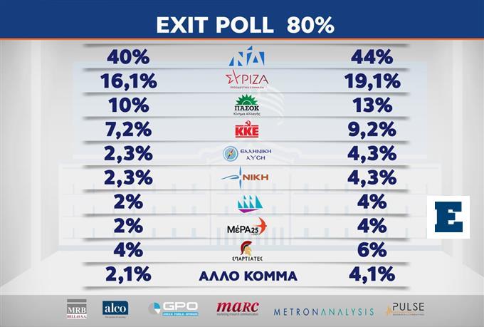 Exit Poll για τις εκλογές 2023: Το αποτέλεσμα - Ποια κόμματα μπαίνουν στη Βουλή | Έθνος