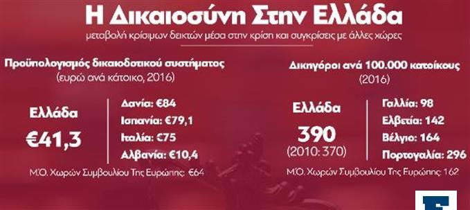 Η Δικαιοσύνη στην Ελλάδα (έρευνα διαΝΕοσις) | Έθνος