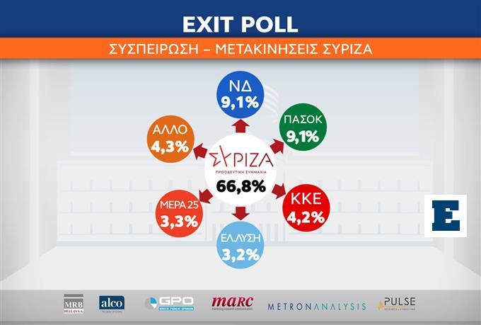 Εθνικές Βουλευτικές Εκλογές 2023 - Πού πήγαν οι ψηφοφόροι του ΣΥΡΙΖΑ ...