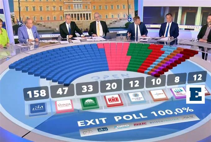 Exit Poll στο 100%: Τεράστια νίκη της ΝΔ και οκτώ κόμματα στη Βουλή ...