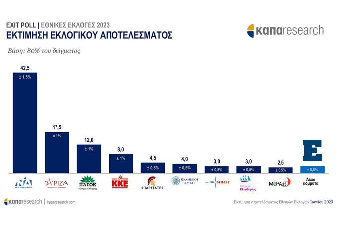 Exit Poll της Kapa Research για τις εκλογές 2023: Τα αποτελέσματα - Ποιοι θα μπουν στη Βουλή | Έθνος